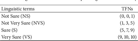 Table 1 From Approach To Multicriteria Group Decision Making With Z Numbers Based On Topsis And
