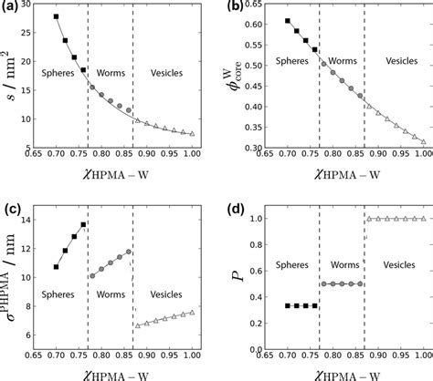 Variation Of A The Interfacial Surface Area Per Copolymer Chain S