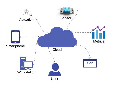 How To Write Arduino Sensor Data To The Cloud