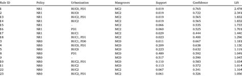 Association Rules Extraction For 2000 2015 Download Scientific Diagram