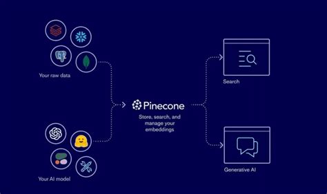 Pinecones Vector Database Transforms Generative Ai Performance On