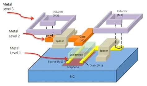 IBM Demos Graphene Circuits The Register