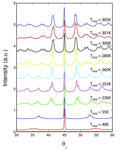 24 Diffraction Scans As In 23 For The Azimuth The Specular Peak Is Download Scientific