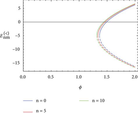 Sketch of the energy Equation as a function of ϕ for m In Download Scientific Diagram