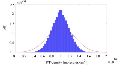 The Posterior Distribution Histogram And Prior Distribution Red Download Scientific Diagram