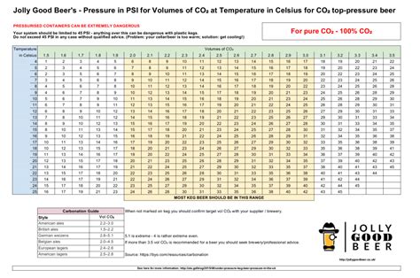 Carbonation Chart Ponasa
