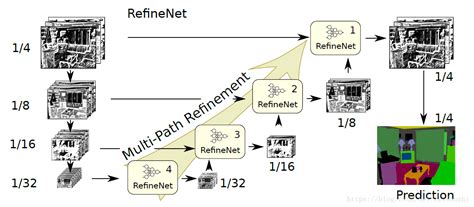 语义分割之refinenet个人总结 refinenet几个参数怎么 csdn博客