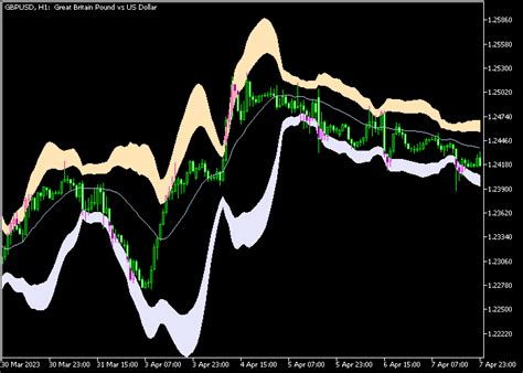 Bollinger Bands Cloud Indicator For Mt5