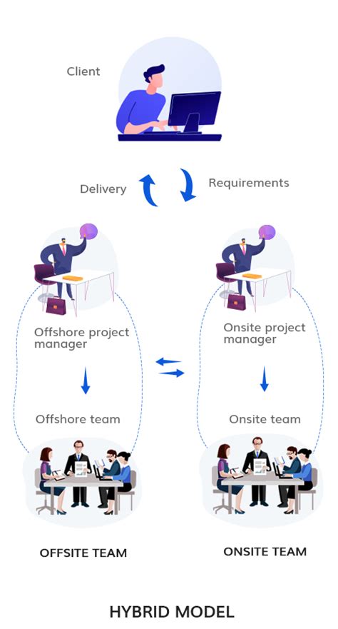 Global Delivery Model Softgainz
