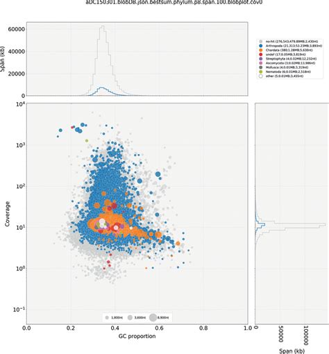 Taxon Annotated Gc Coverage Tagc Plots For The Nuclear Genome
