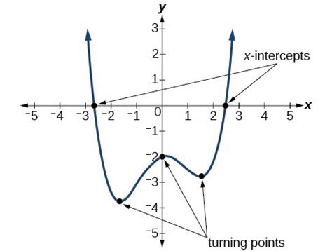 Local Behavior Of Polynomial Functions College Algebra