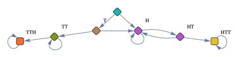 Graphics Arranging Ranked Nodes Of A Graph Symmetrically