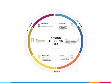 Design Thinking Prototyping Testing Pptx