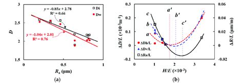 Illustration Of A Relation Of Average Surface Roughness And Fractal