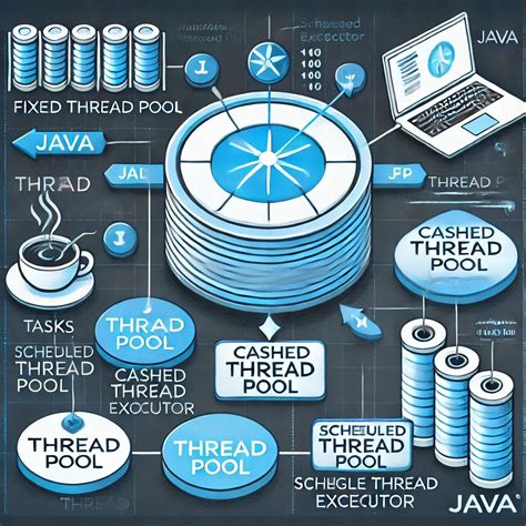 Java Threading Concurrency Javadevelopment Efficientcoding