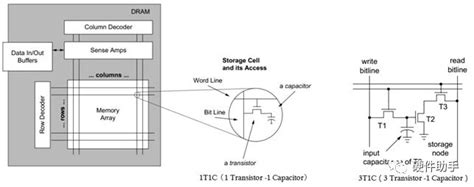 Memory系列之“dram概述”1t1c Csdn博客