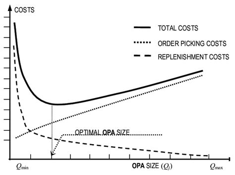 Determining Of Optimal Opa Size As A Function Of Costs Download Scientific Diagram
