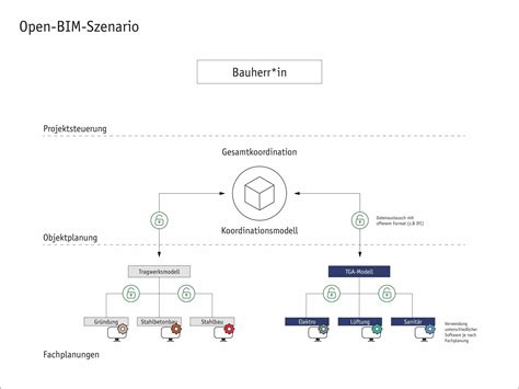 Building Information Modeling Bim Integrales Planen Grundlagen Baunetz Wissen