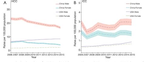 Table 1 From Hepatocellular Carcinoma And Intrahepatic Cholangiocarcinoma Incidence Between 2006