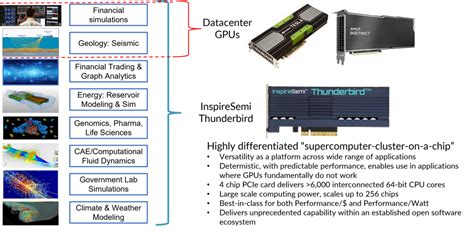 1536 64bit Risc V Cpu Coresなsoc、thunderbird I Accelerated Computing