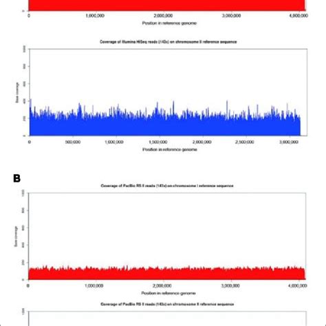 Comparison Of The Pacbio Rs Ii And Illumina Hiseq Platforms Used In Download Table
