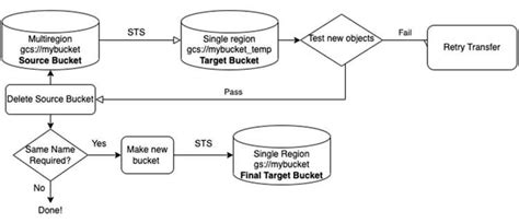 Google How To Migrate Cloud Storage Data From Multi Region To Regional StorageNewsletter