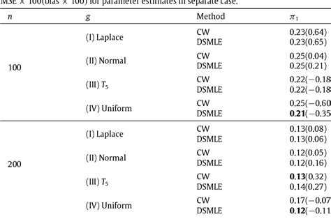 Table 1 From The Doubly Smoothed Maximum Likelihood Estimation For Location Shifted