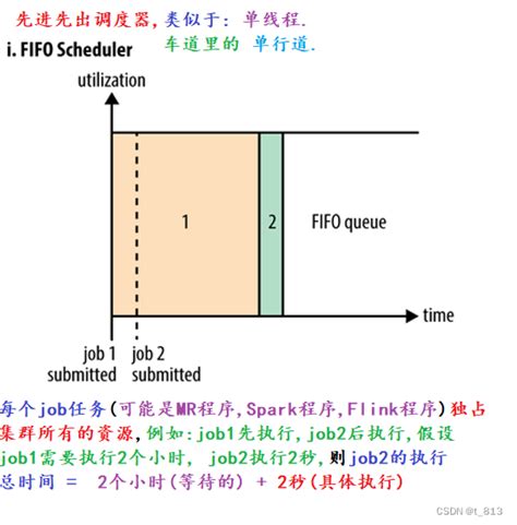 yarn集群 三大调度策略 yarn的三种调度模式改进方法 csdn博客