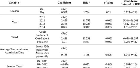 Mixed Effects Poisson Regression Model With Random Effects For Month