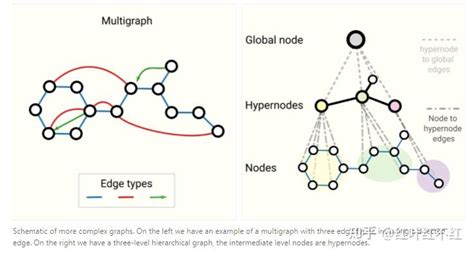 A Gentle Introduction to Graph Neural Networks 知乎