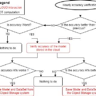 Enrolment Of New IoT Node To The Pool Download Scientific Diagram