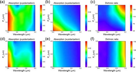 Effect Of Pitch Py A C And Px D F On Absorption And Dichroic Ratio