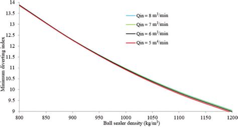 Diverting Index Vs Injection Rate And Density In The Perforation