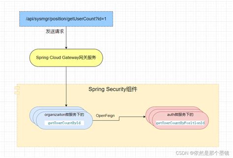 springcloud的微服务的设计方案一：gateway springsecurity session共享 spring cloud