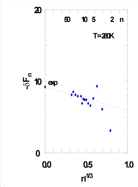 Table 3 1 From A Monte Carlo Discrete Sum Mcds Approach To Calculate The Free Energies Of