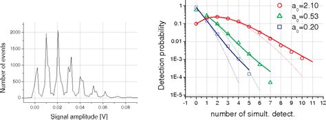 Figure 1 From Sipm For Fast Photon Counting And Multiphoton Detection