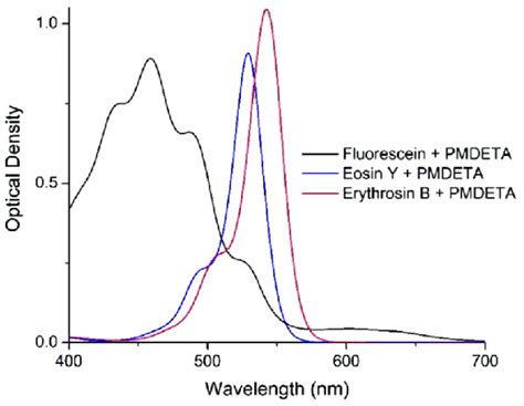Uv Vis Spectra Of Fluorescein Eosin Y And Erythrosin B In The Presence