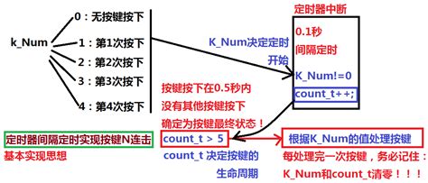 【cc2530强化实训04】定时器间隔定时实现按键n连击 cc2530中t1定时器写双击 csdn博客
