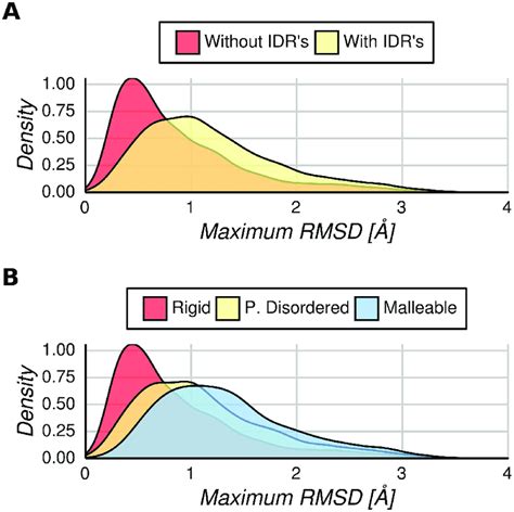 Maximum Conformational Diversity Distributions A Pairs Of Conformers