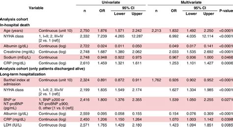 Risk Factors For In Hospital Death And Long Term Hospitalization Download Scientific Diagram