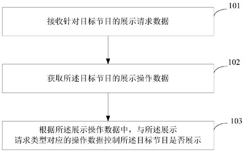 Program Display Control Method And Device Eureka Patsnap