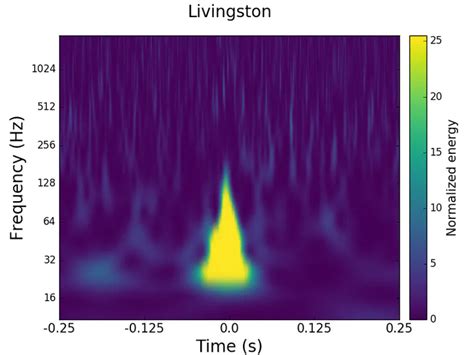 Detector Glitch Classification With Machine Learning Hugo Academic Cv Theme
