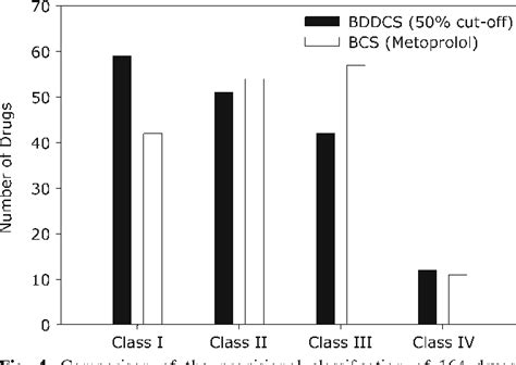 Figure 1 From Prediction Of Solubility And Permeability Class Membership Provisional Bcs