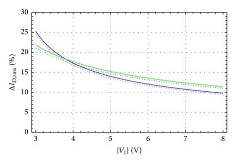 Triode And Saturation Regions P Type Fgmosfet Based Comparative Plots