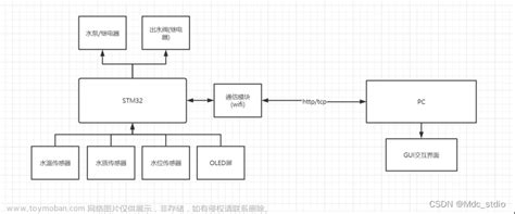 单片机毕设 Stm32智能鱼缸监控投喂系统源码硬件论文 Toy模板网