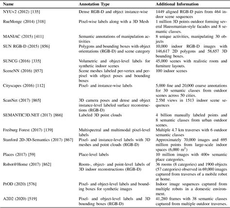 Semantics For Robotic Mapping Perception And Interaction A Survey