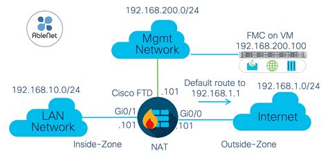 การตดตง Cisco FTD แบบ Routed Mode AbleNet
