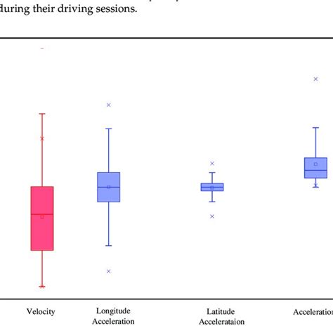 boxplots of kinematic variables download scientific diagram