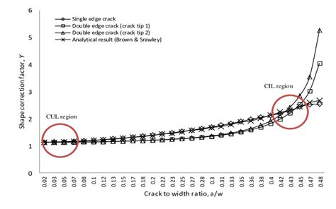 Graph Of Differences In Stress Intensity K Value For Single Edge