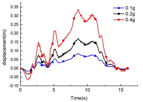 Acceleration Time History Curve Fig 6 Displacement Time History Curve